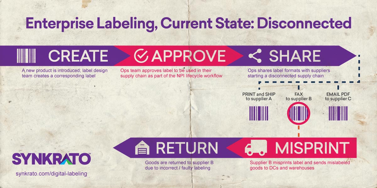 Solving Supply Chain Label Template Collaboration - Synkrato